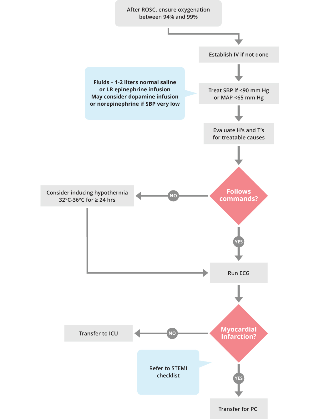 ACLS Post Cardiac Arrest Care Algorithm - ACLS Medical Training ACLS Post Cardiac Arrest Care Algorithm - ACLS Medical Training