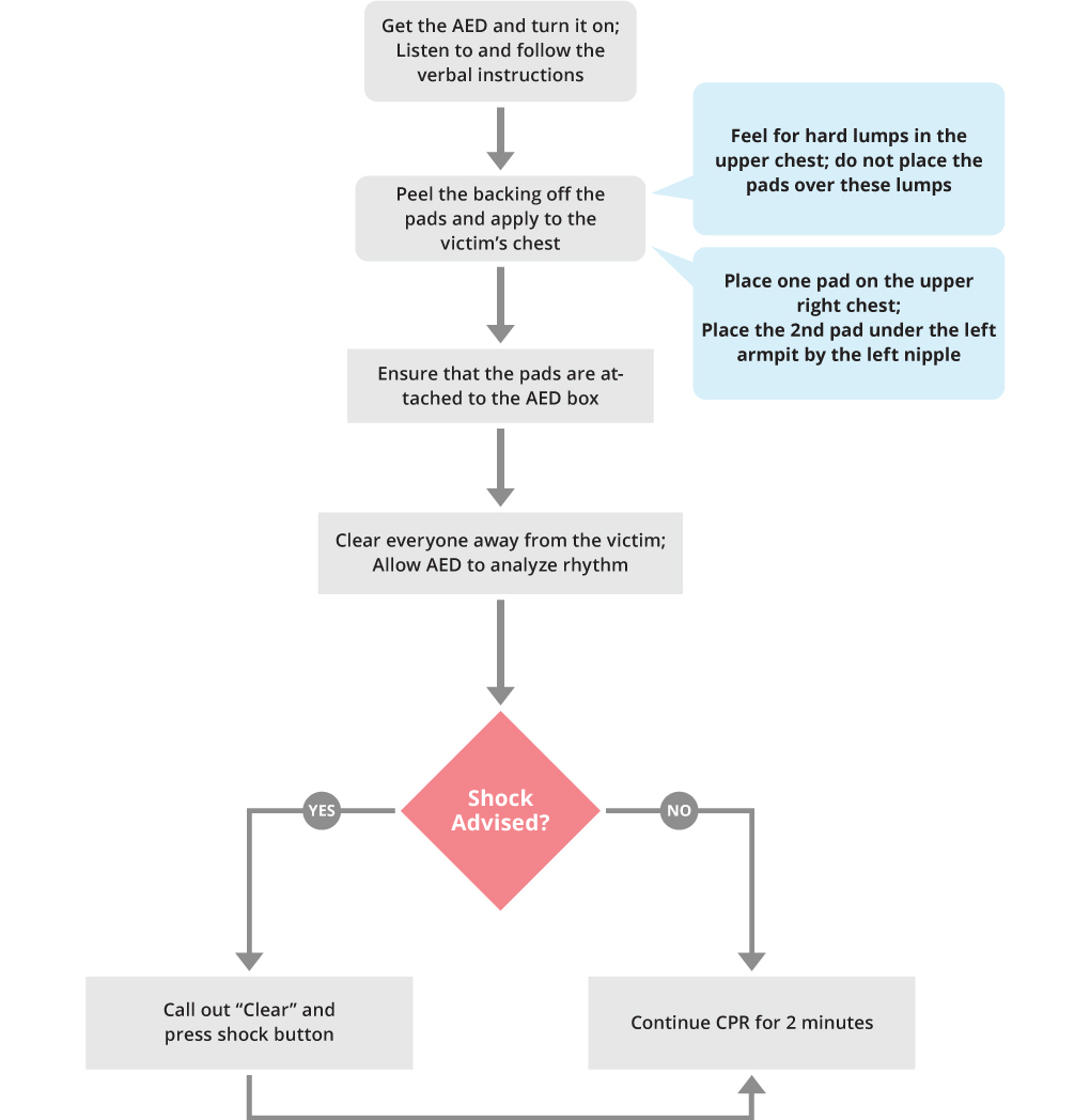 BLS AED Algorithm - ACLS Medical Training BLS AED Algorithm - ACLS Medical Training