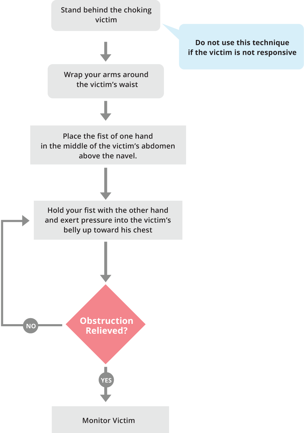 Abdominal Thrusts Adult/Child Choking - ACLS Medical Training