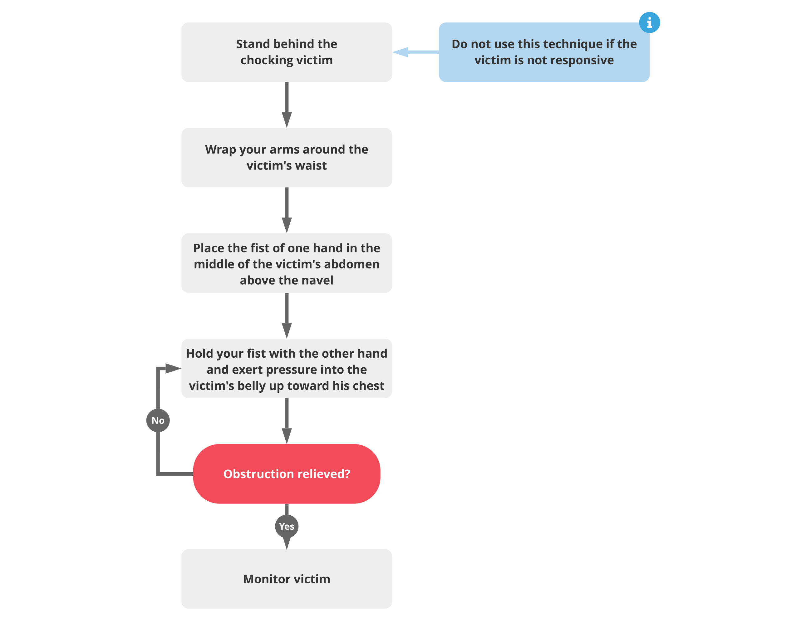 BLS Choking Adult or Child Algorithm - ACLS Medical Training